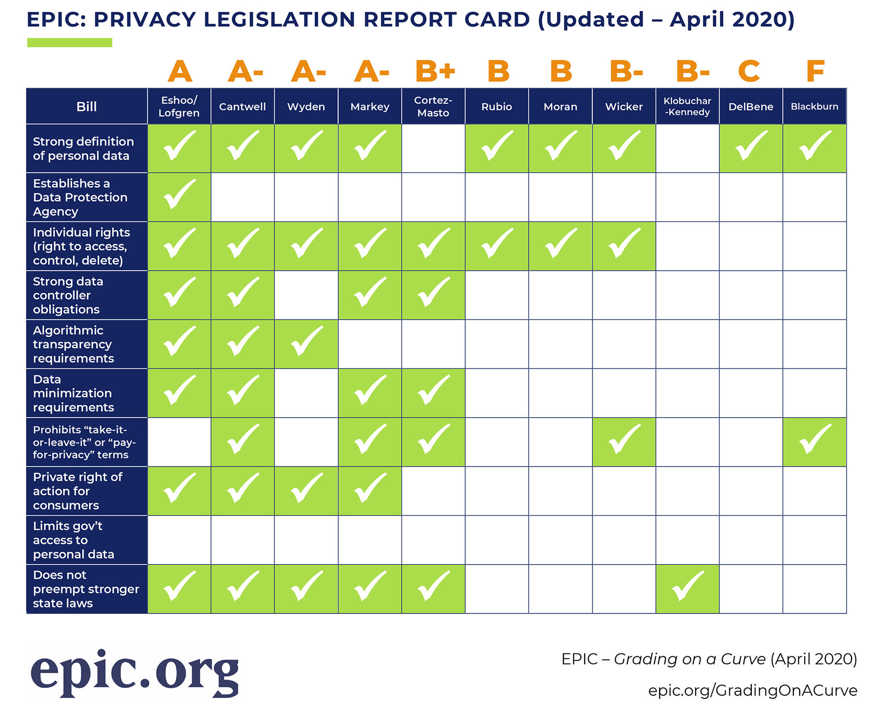 Grading on a Curve: Privacy Legislation in the 116th Congress – EPIC ...