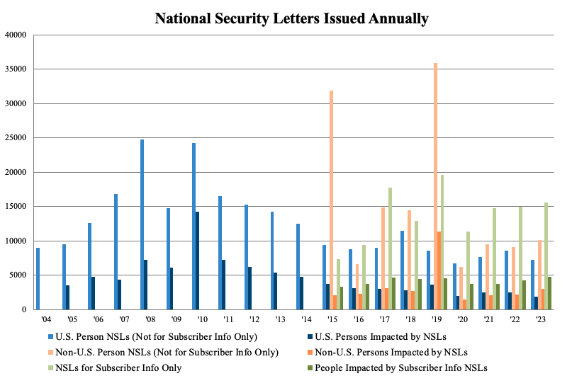 FISA Orders: 1979-2023 – EPIC – Electronic Privacy Information Center